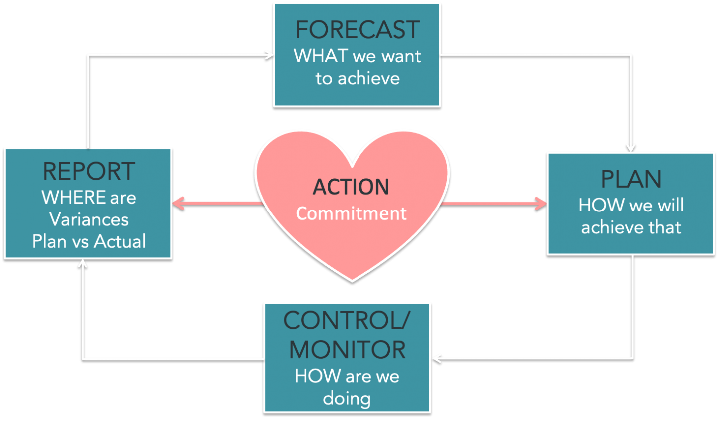 WHAT IS A MANAGEMENT CONTROL SYSTEM - The 21st Century Rewire - Blog ...